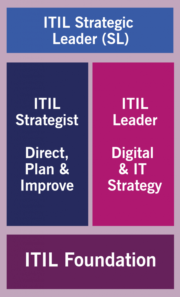 Parcours ITIL 4 Strategic Leader (ITIL SL) | QRP International