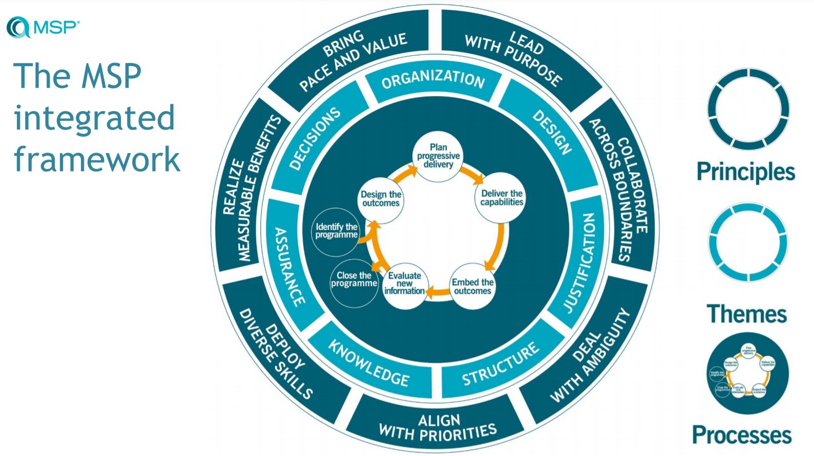 MSP 5è Édition : Nouveau guide Managing Successful Programs