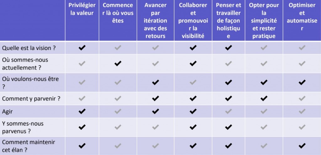 Amélioration continue - définition, modéle et concepts