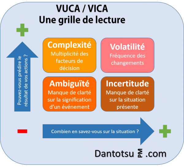 La gestion de programme dans un environnement VUCA