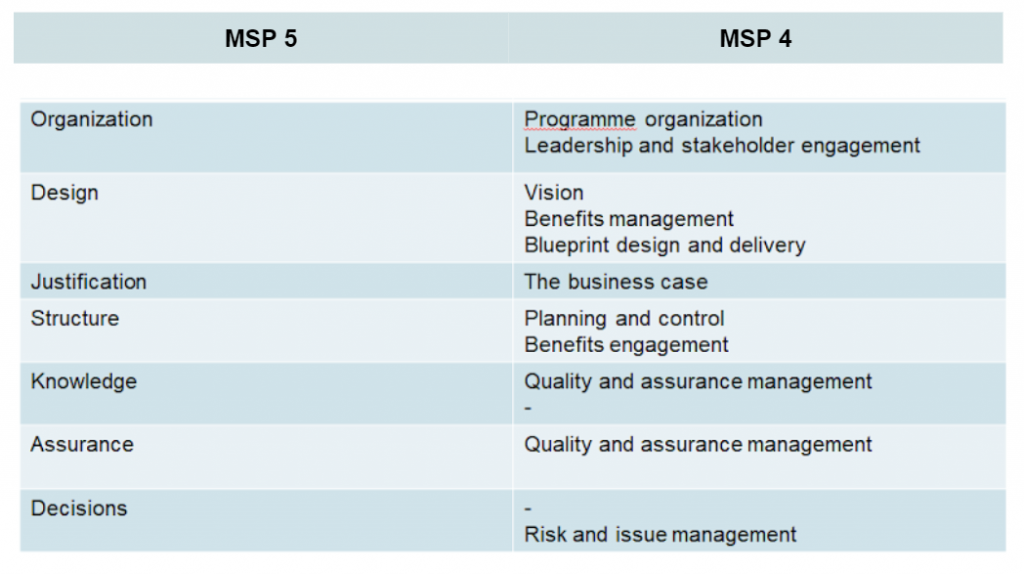 MSP 5 versus MSP 4 différences et similarités