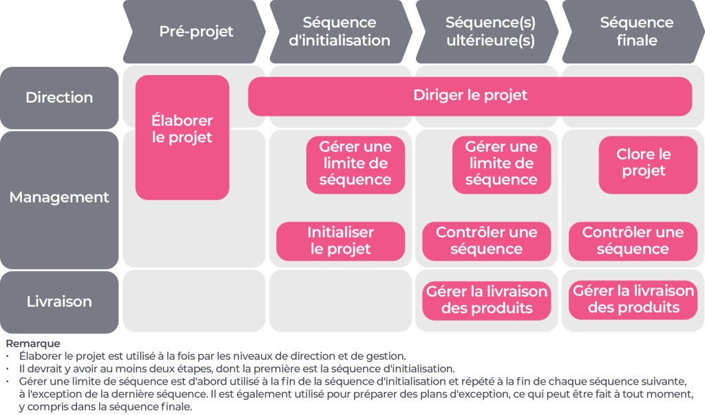 PRINCE2 : la méthode de gestion de projet expliquée | QRP