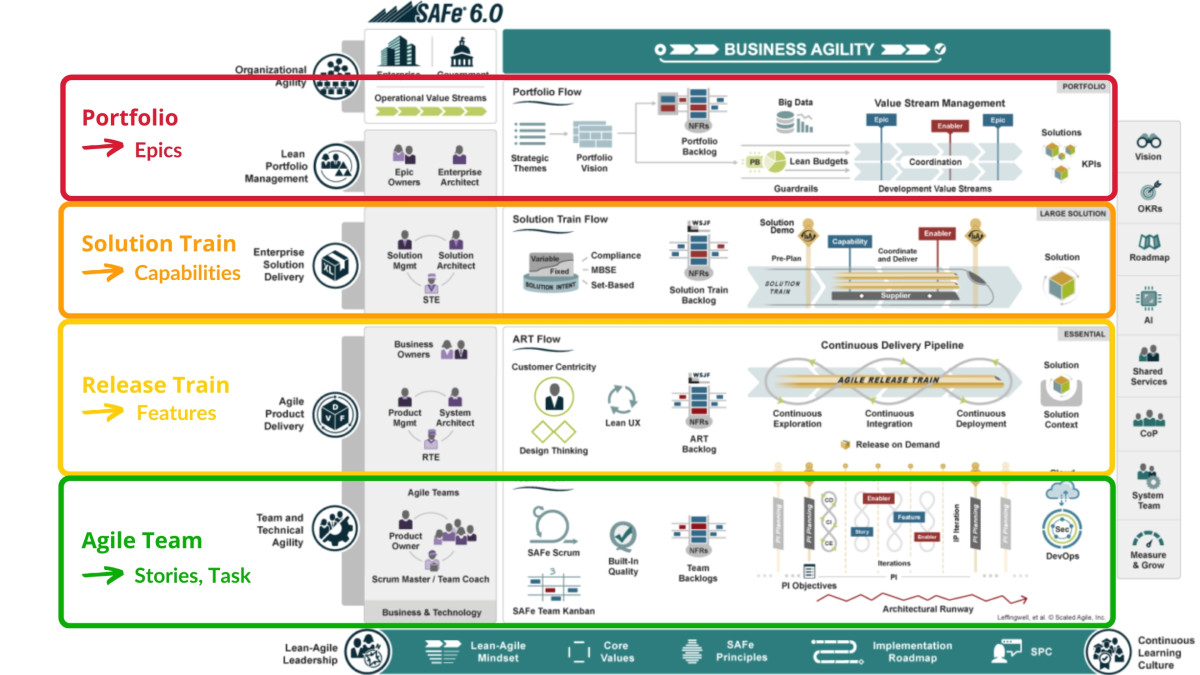 Quels sont les principaux rôles de SAFe ? Définition et missions