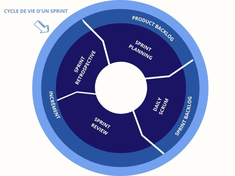 Le sprint dans Scrum, c'est quoi ? Définition et objectifs | QRP France