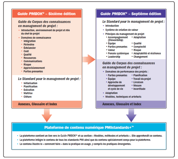 Les 8 domaines de performance du PMBOK